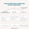 How to Carb Load for a Marathon or Half Marathon - The Mother Runners
