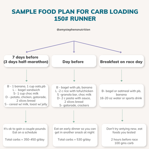 Carb Loading Before a Marathon: How to Nail Your Nutrition