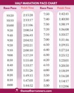 Half Marathon PR Pacing Strategy + Half Marathon Pace Chart - The ...