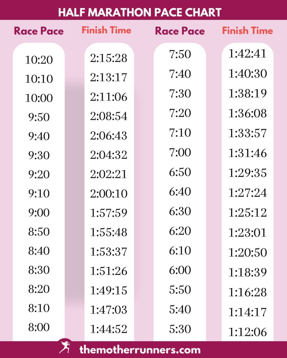 Half Marathon PR Pacing Strategy Half Marathon Pace Chart The