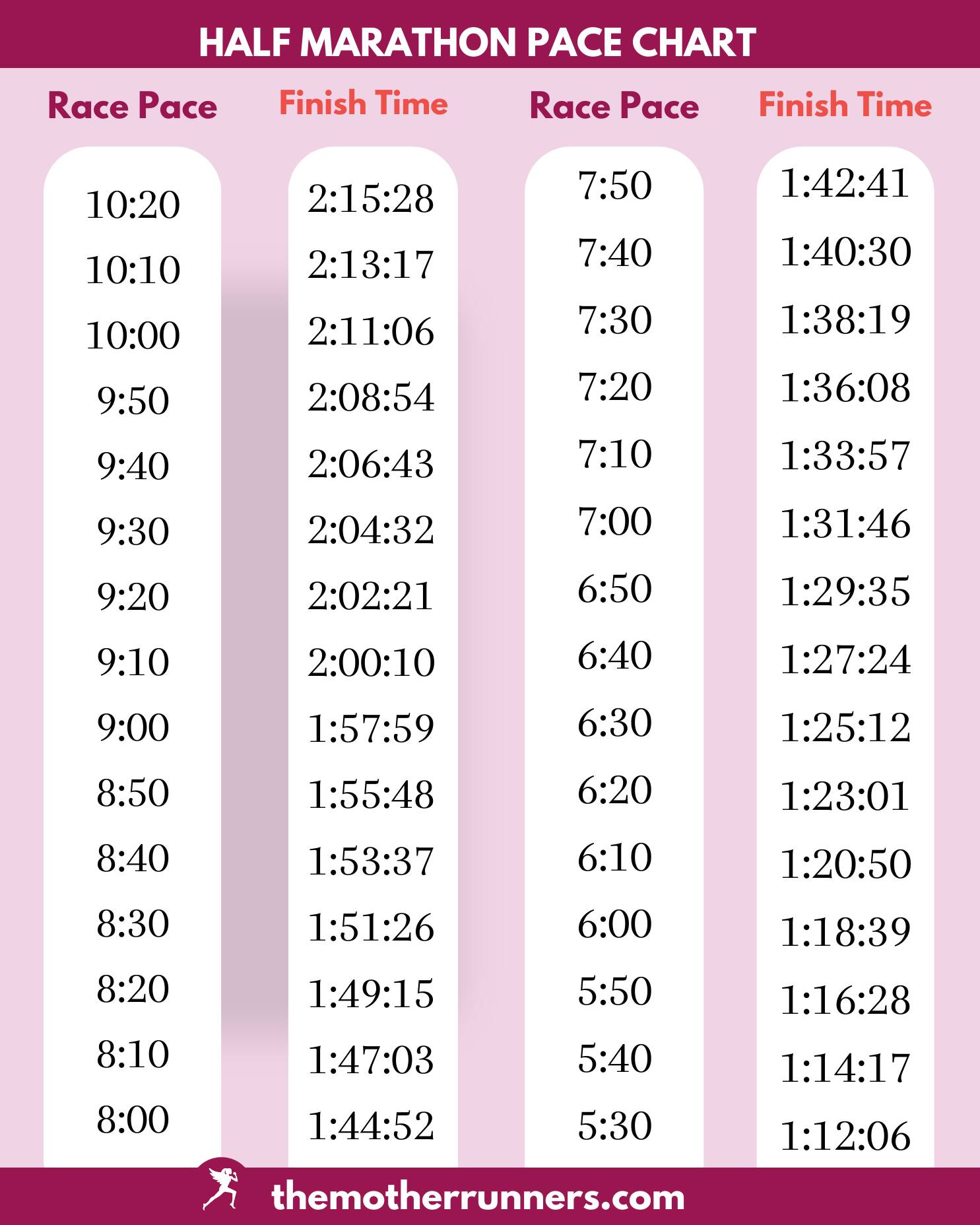 Half Marathon PR Pacing Strategy Half Marathon Pace Chart The Half Marathon PR Pacing Strategy Half Marathon Pace Chart The